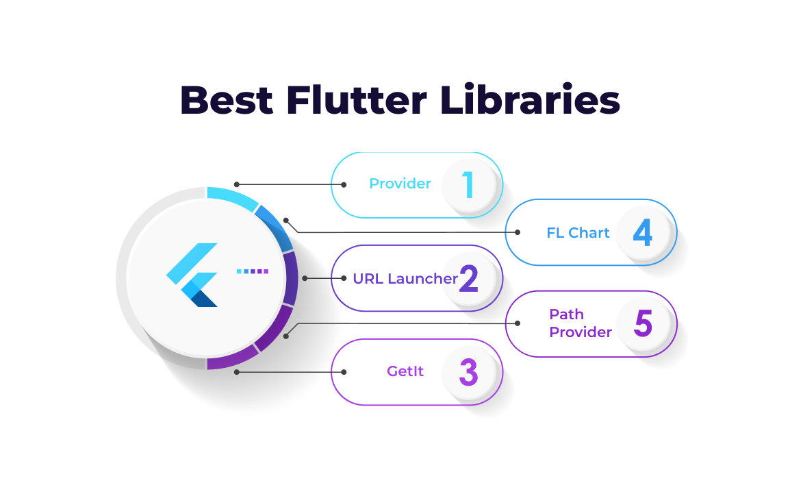 Best Flutter Libraries and Types to look after in 2024